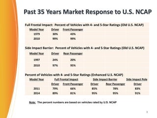 US NCAP update | PPTX
