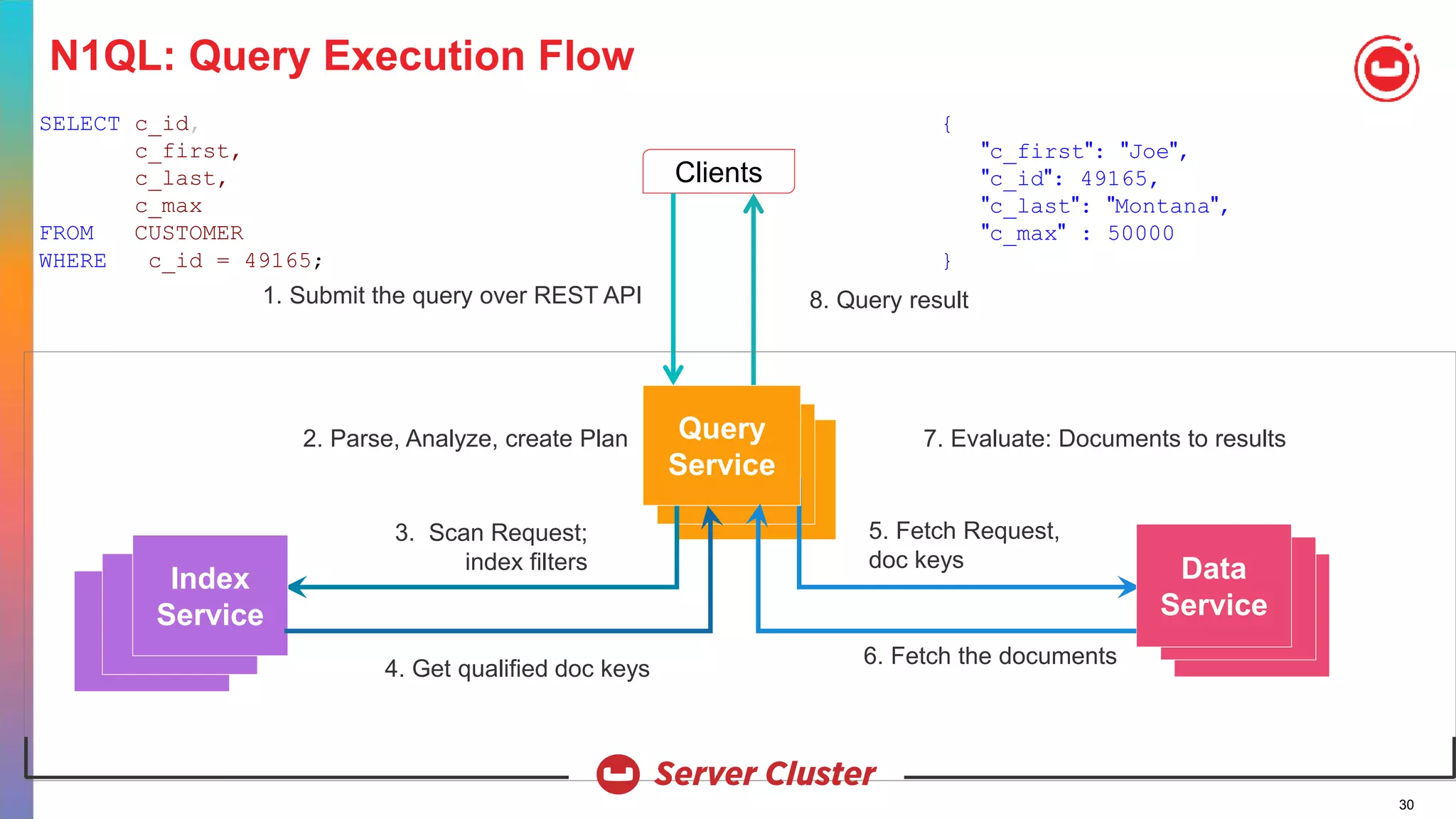 Couchbase N1QL: Language & Architecture Overview. | PPT