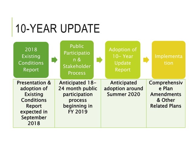 10-Year Comprehensive Plan Update | PPT