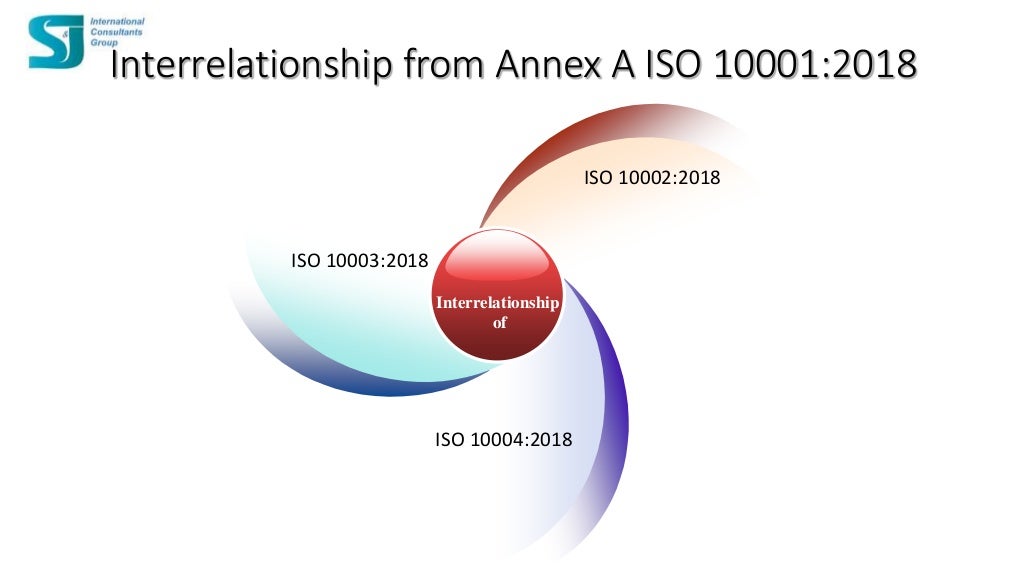 ISO 10000 Series interrelations As per ISO 10001
