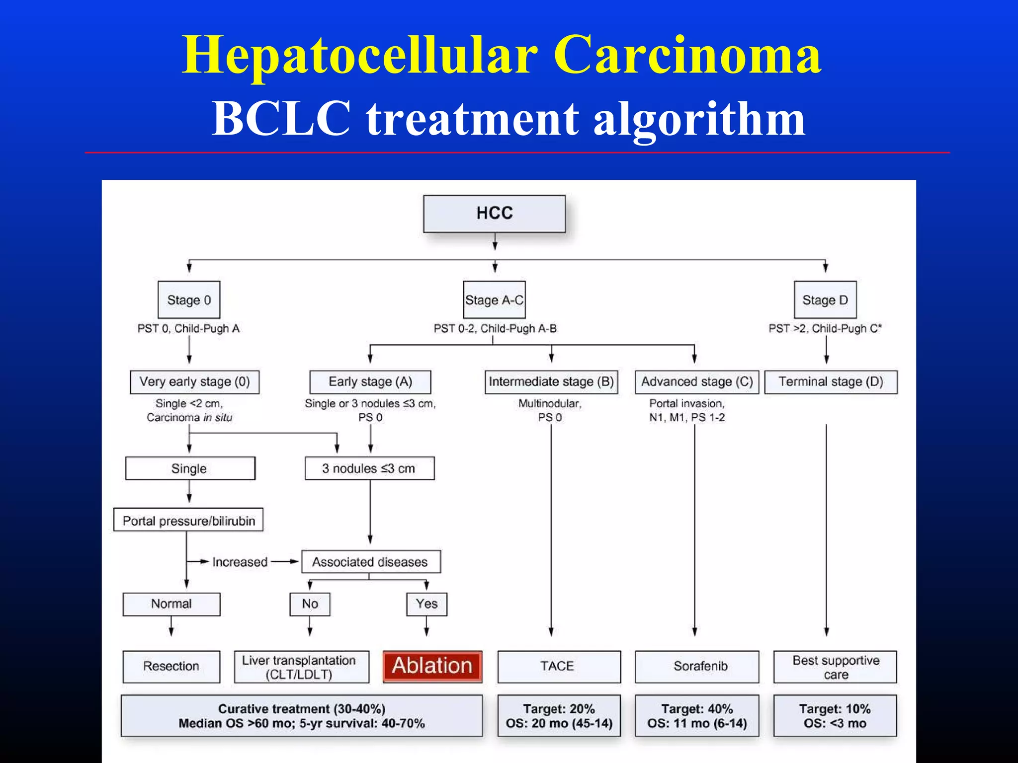 Ablation of HCC | PPT