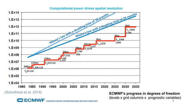 From Weather Dwarfs to Kilometre-Scale Earth System Simulations | PPT