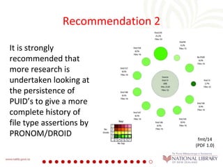 Jay Gattuso Persistently Identifying Formats | PPTX