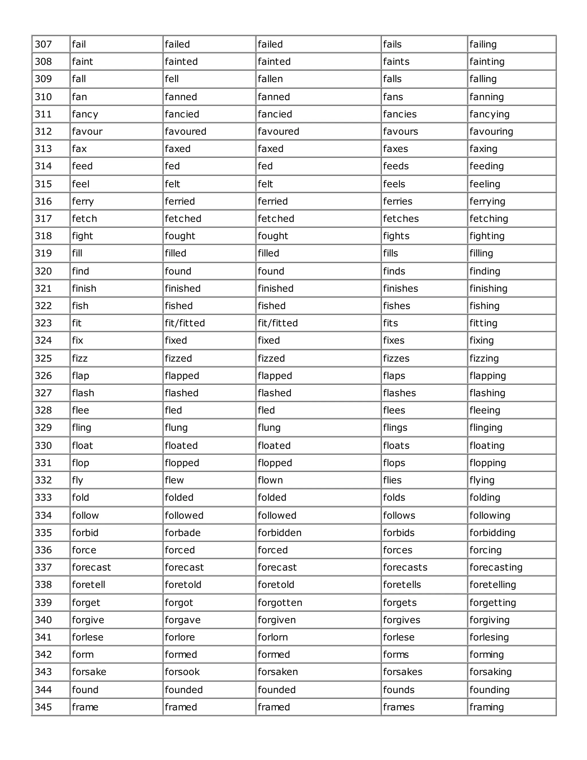 conjugation of verb | DOCX