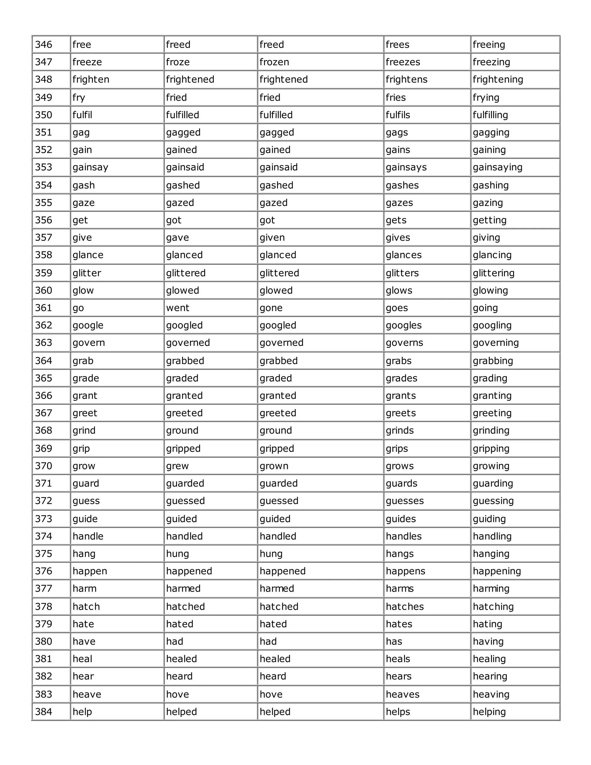 conjugation of verb | DOCX