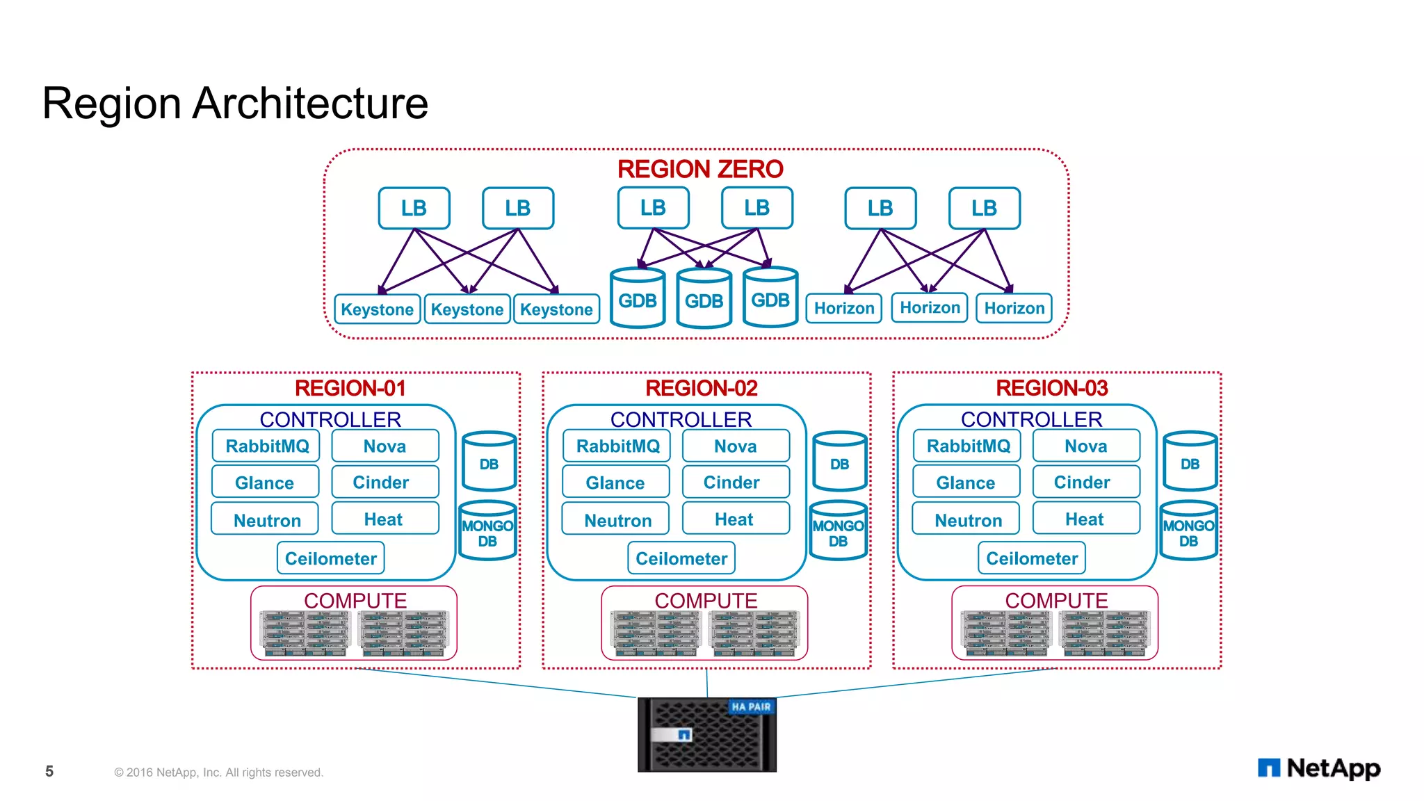 OpenStack at Scale Inside NetApp | PPT