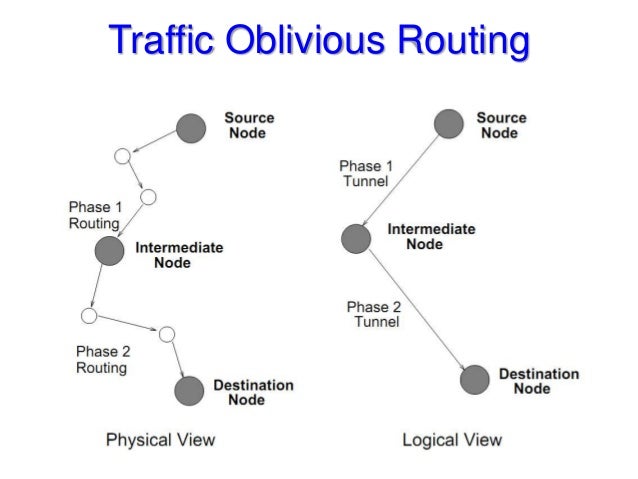 Valiant Load Balancing And Traffic Oblivious Routing