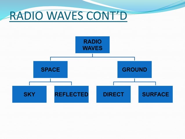 radio-wave-propagation | PPTX | Geography | Science