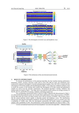 A novel convolutional neural network based dysphonic voice detection algorithm using chromagram ...