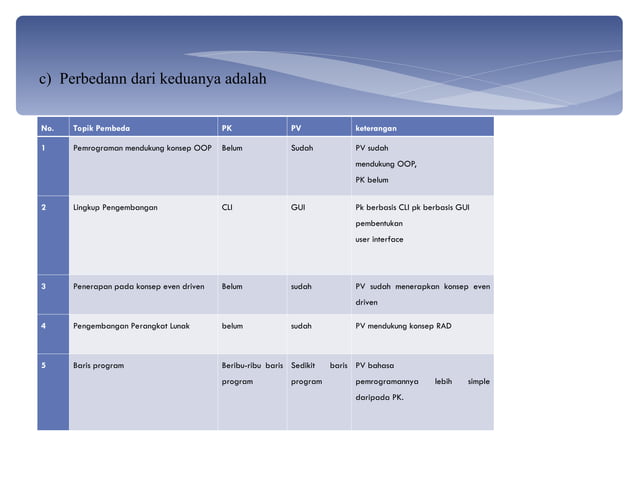 pemrograman visual oleh nur azizah tahun 2012.ppt