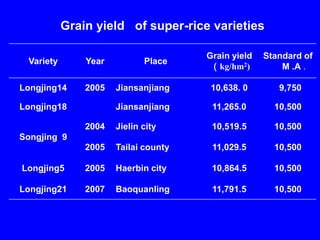 1002 Super high- yielding rice cultivation techniques in cold region ...
