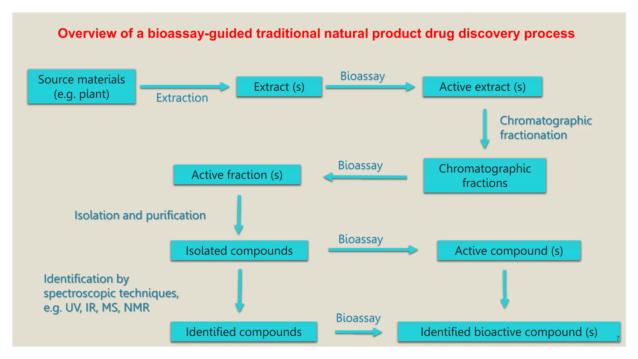 Chemistry of natural products.ppt