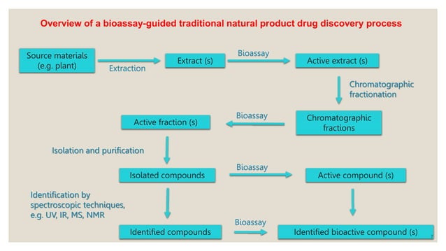 Chemistry of natural products.ppt | Chemistry | Science