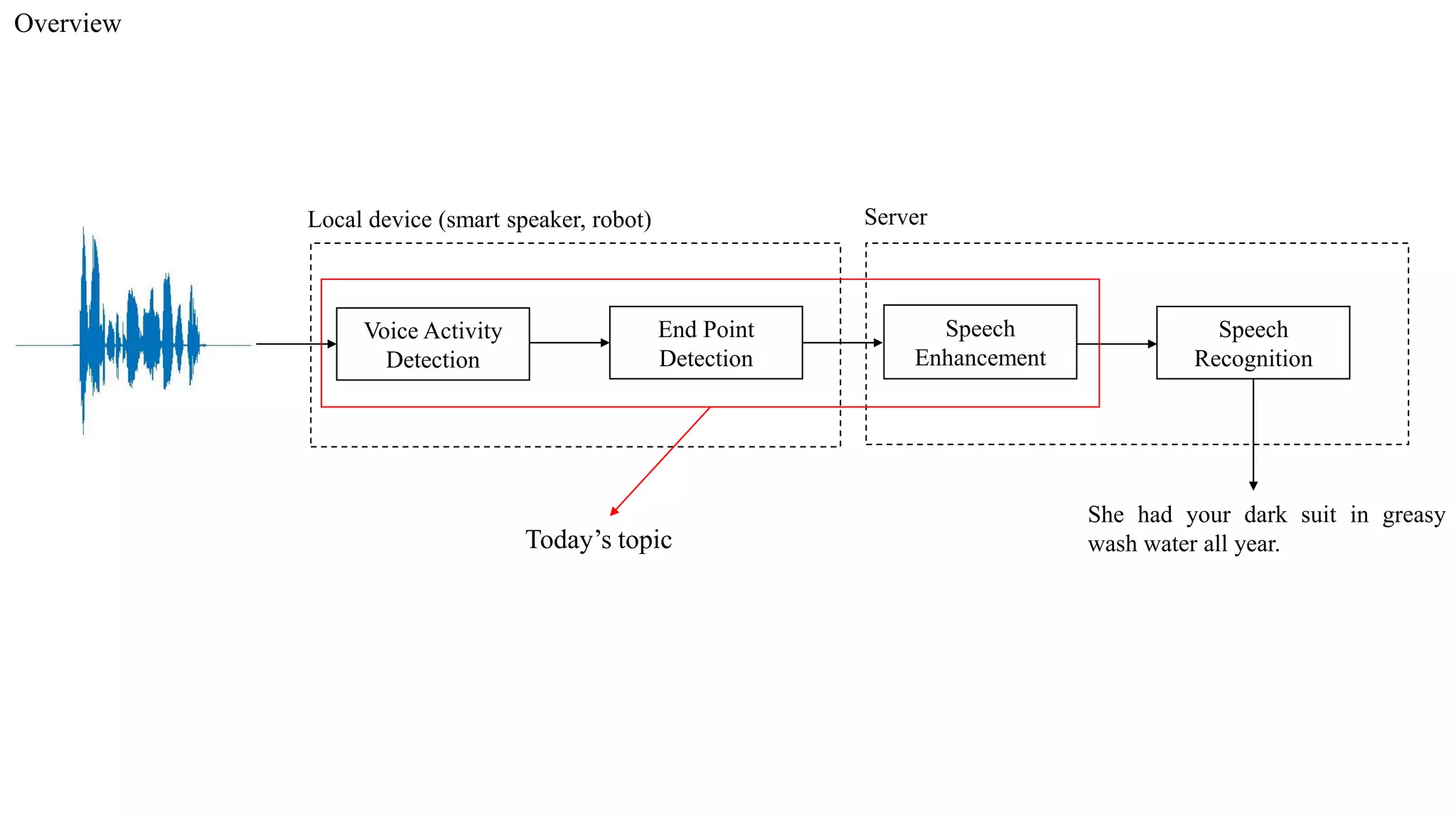 Deep Learning Based Voice Activity Detection and Speech Enhancement | PDF