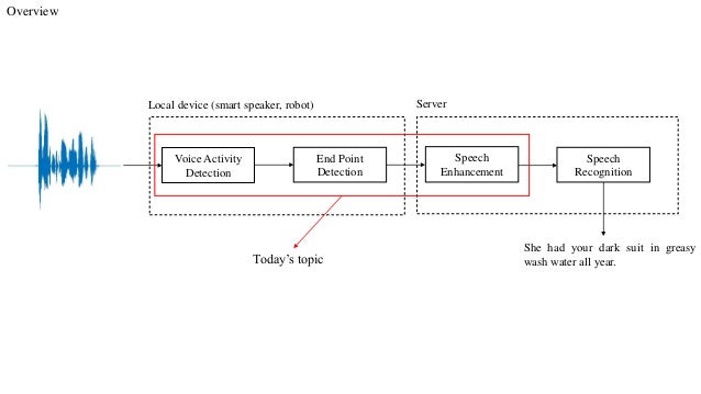 Deep Learning Based Voice Activity Detection and Speech Enhancement