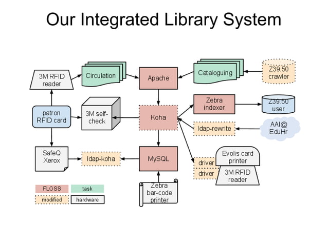 KohaCon11: Integrating Koha with RFID system