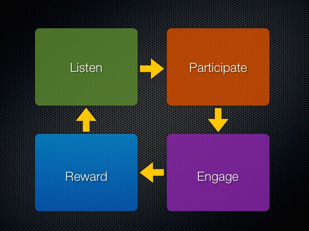 Listen Participate Reward Engage listen-participate-reward-engage