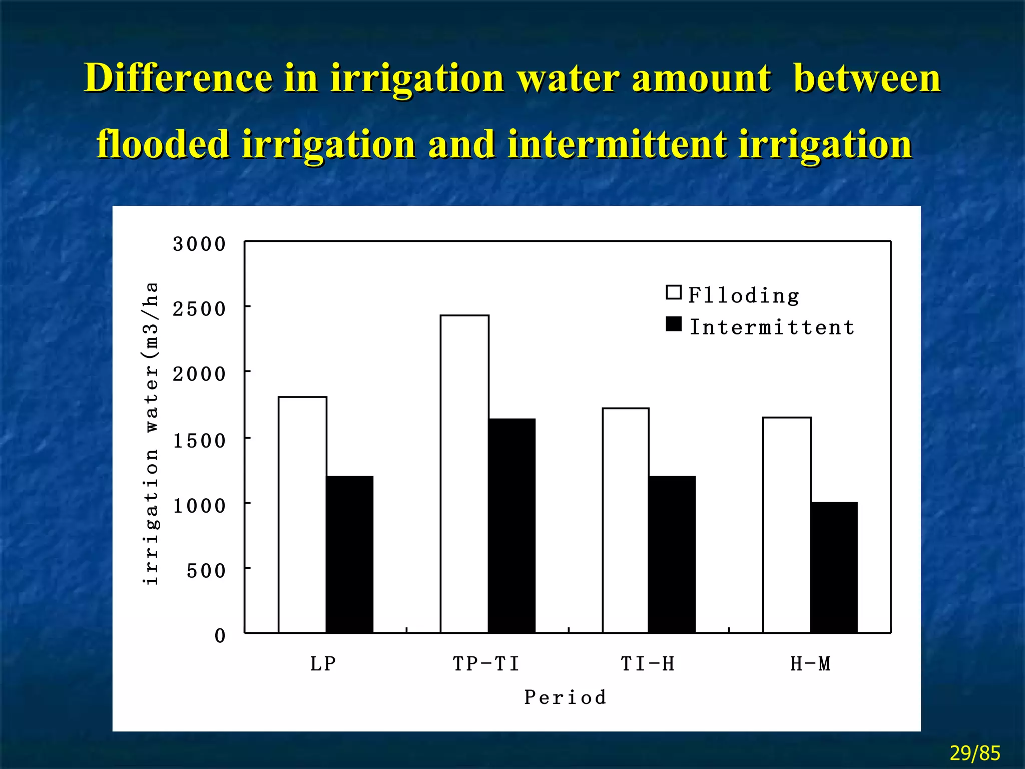 1005 The System of Rice Intensification | PPT
