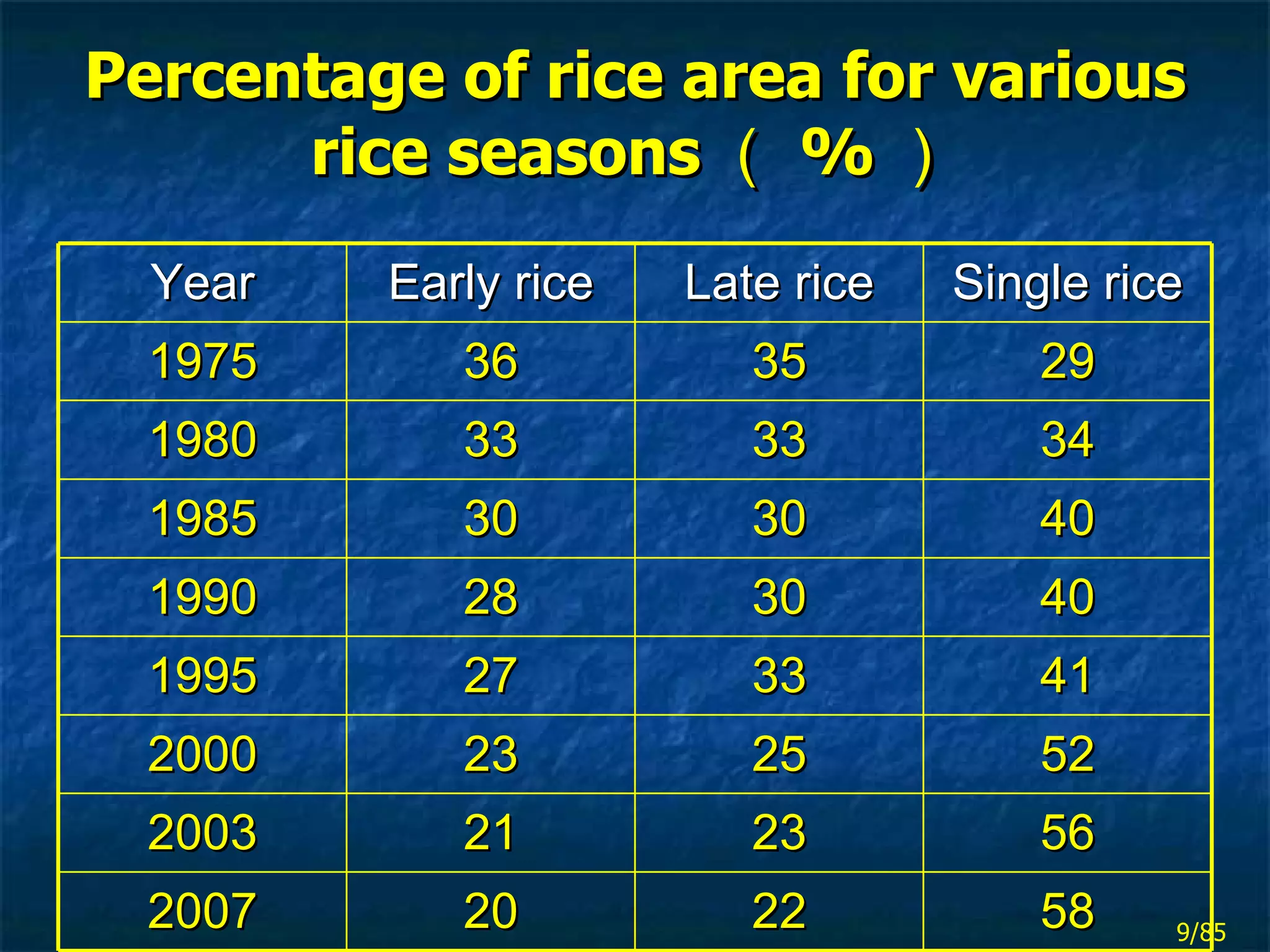 1005 The System of Rice Intensification | PPT | Agriculture | Industries