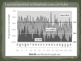 100510 mpm blasthole_sampling_experiments | PPTX