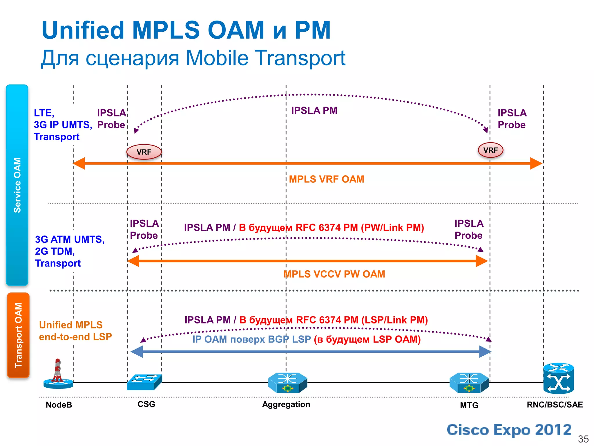 Архитектура Cisco Unified MPLS: Внедрение MPLS на всех уровнях сети. | PDF