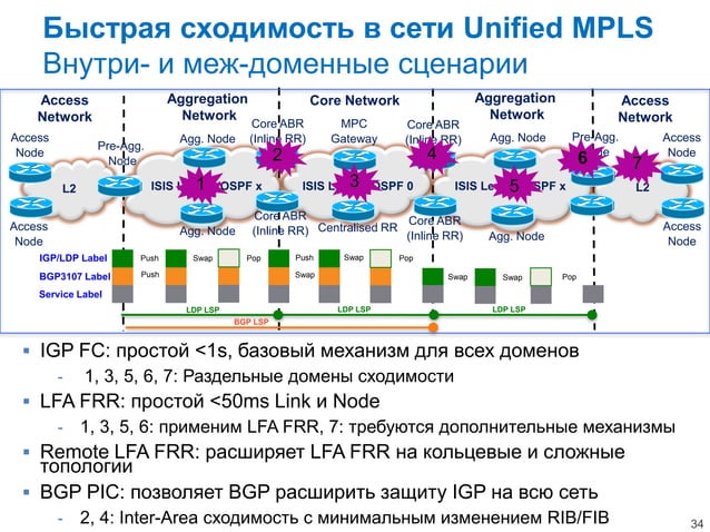 Архитектура Cisco Unified MPLS: Внедрение MPLS на всех уровнях сети. | PPT