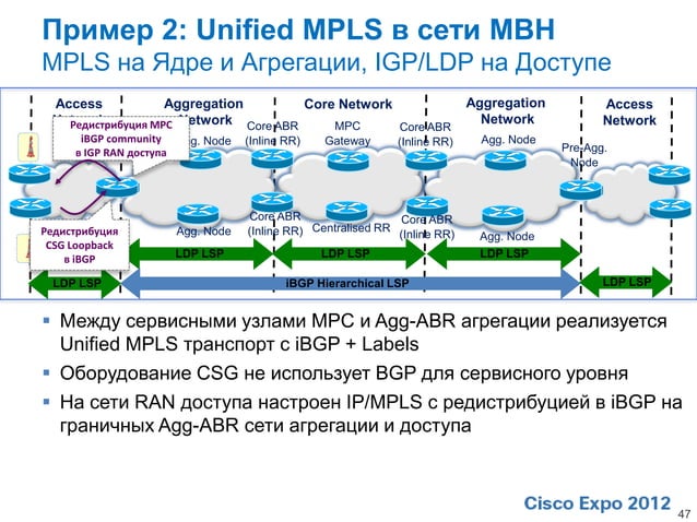 Архитектура Cisco Unified MPLS: Внедрение MPLS на всех уровнях сети ...