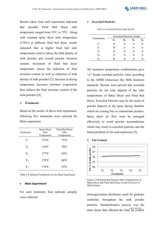Identification of suitable spray dryer and fluid bed dryer temperature ...