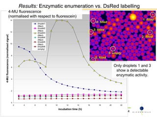 Random micro-confinement of bacteria into picolitre emulsion droplets ...