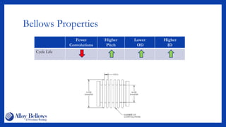 METHODS FOR IMPROVING ARTIFICIAL LIFT CYCLE WITH HYDROFORMED BELLOWS | PPTX