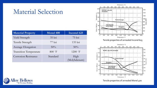 METHODS FOR IMPROVING ARTIFICIAL LIFT CYCLE WITH HYDROFORMED BELLOWS | PPTX