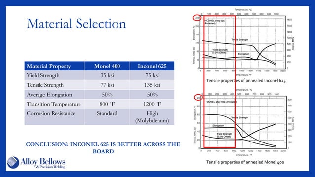 METHODS FOR IMPROVING ARTIFICIAL LIFT CYCLE WITH HYDROFORMED BELLOWS | PPTX