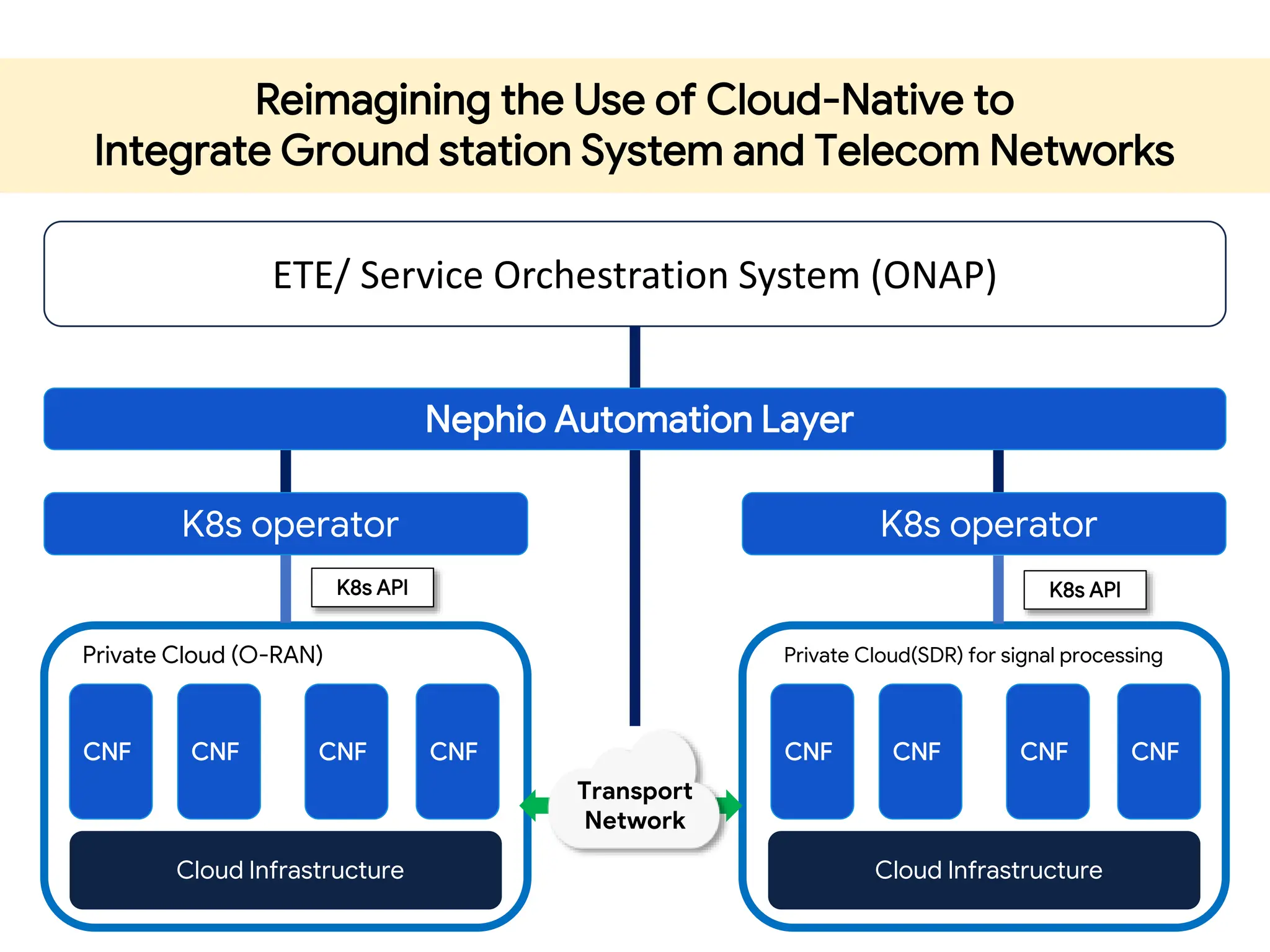 The Cloud-Native Solution of Integrate Satellite Ground Station System and Telecommunication ...