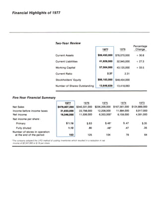 wal mart store1977Annual Report | PDF