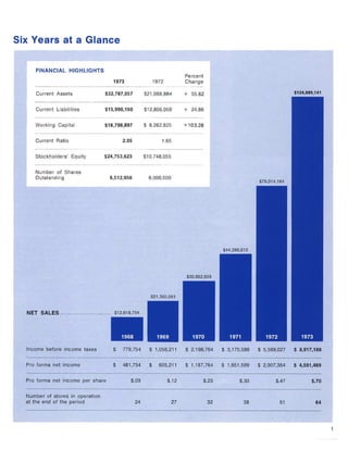 wal mart store1973Annual Report | PDF | Skin Care | Beauty