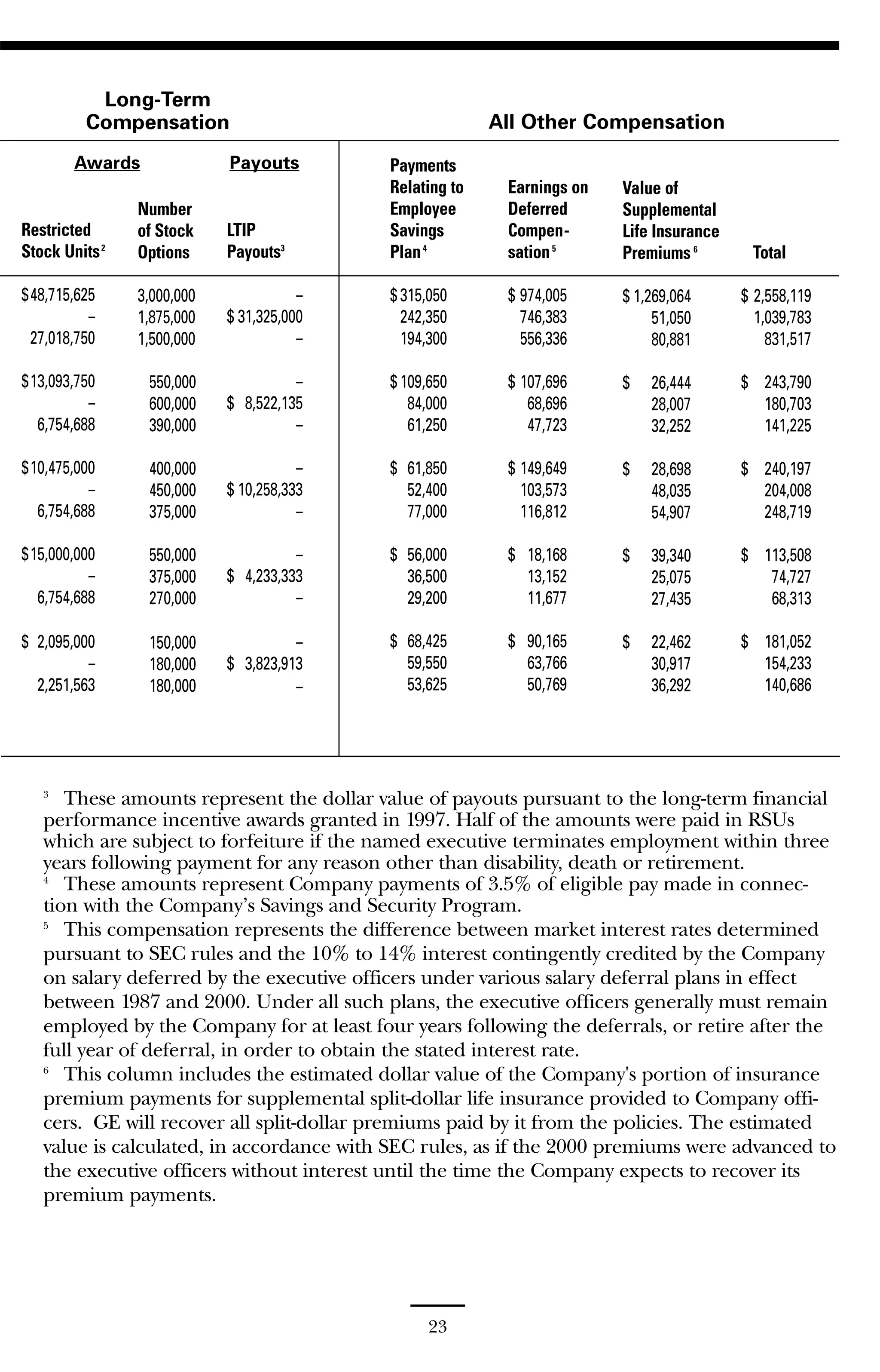 GE# 2001 Proxy Statement (PDF) | PDF