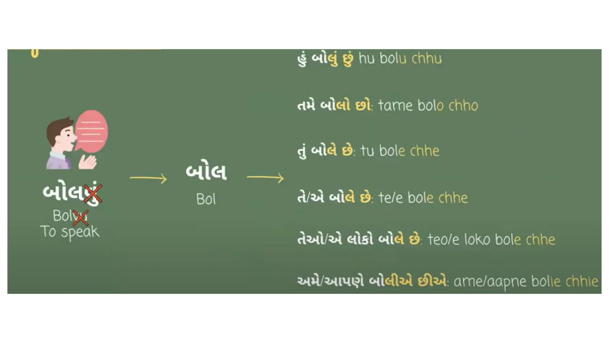 Writing Gujarati Sentences Powerpoint Pres | PPTX