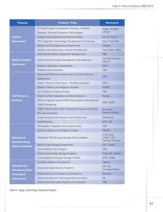 So Cal Edison Smart Grid Strategyand Roadmap | PDF