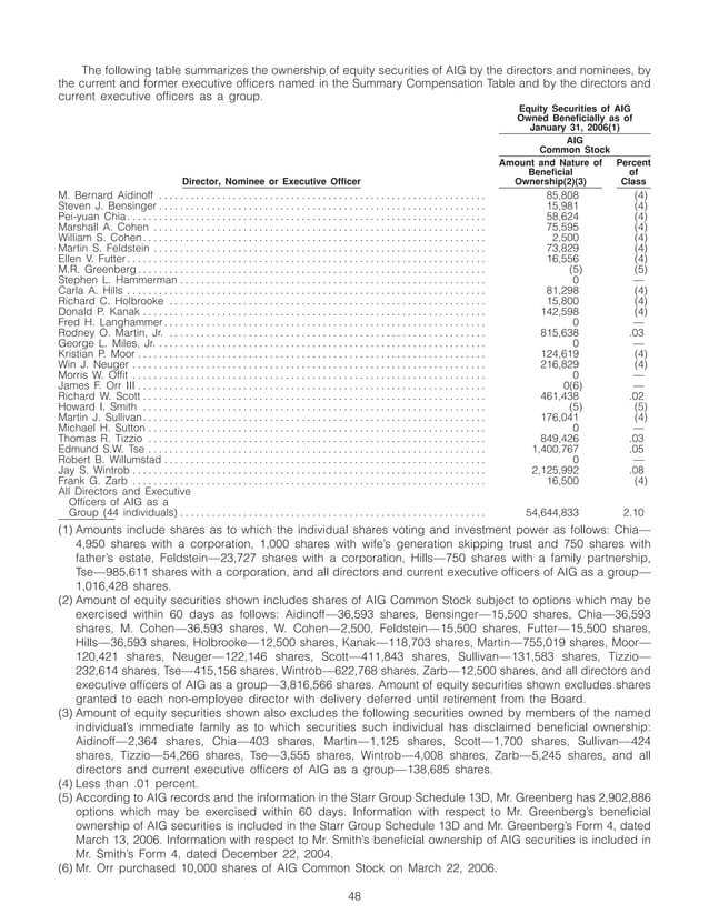 AIG Annual Reports and Proxy Statements 2006 Proxy Statement | PDF