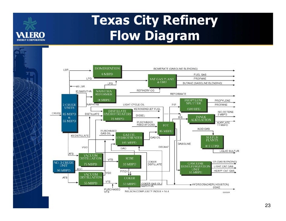 valero energy Texas City Refinery Tour – November 13, 2007
