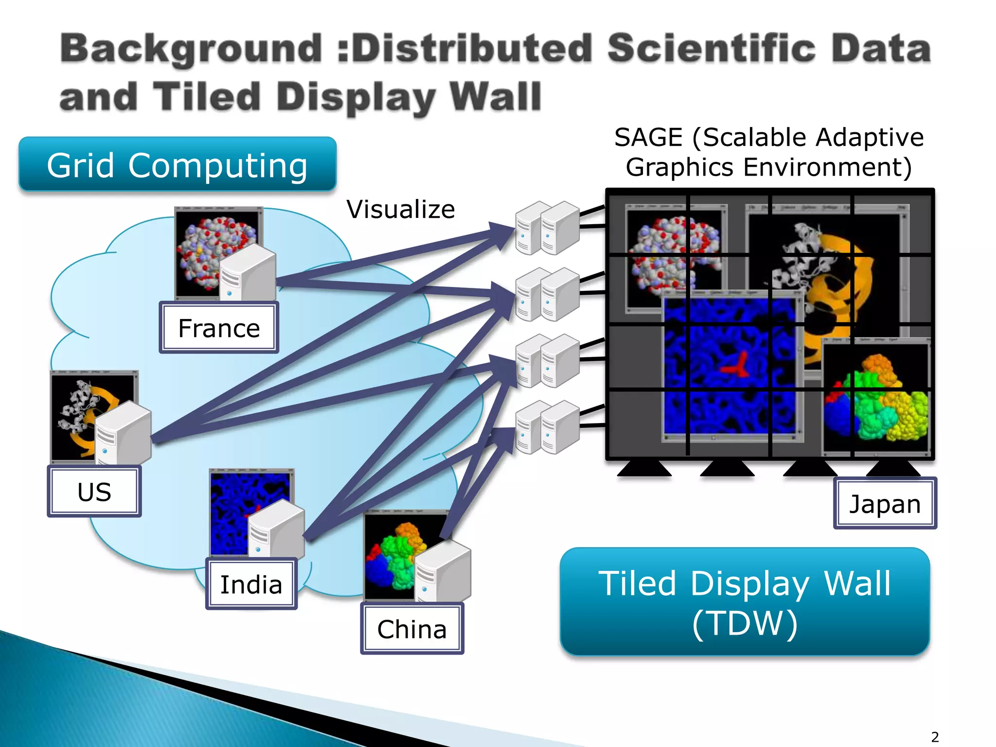 A Control Mechanism of Multiple Visualization Applications on SAGE-enabled Tiled Display Wall | PPTX