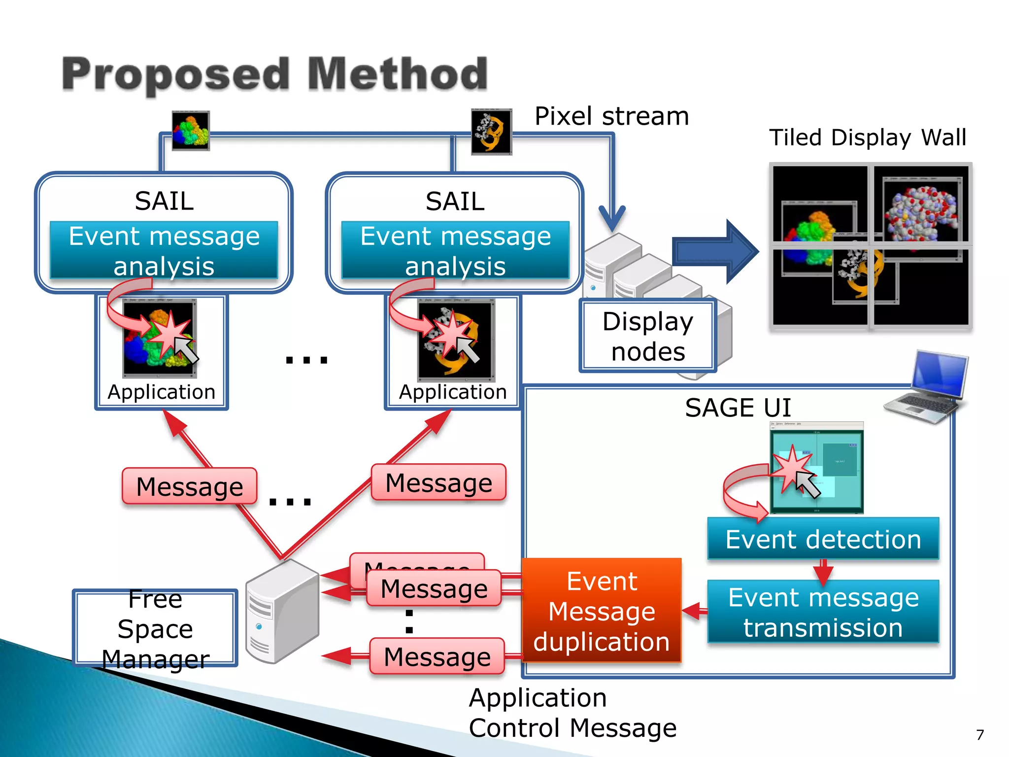 A Control Mechanism of Multiple Visualization Applications on SAGE ...
