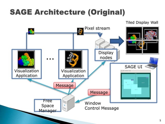 A Control Mechanism of Multiple Visualization Applications on SAGE-enabled Tiled Display Wall | PPTX