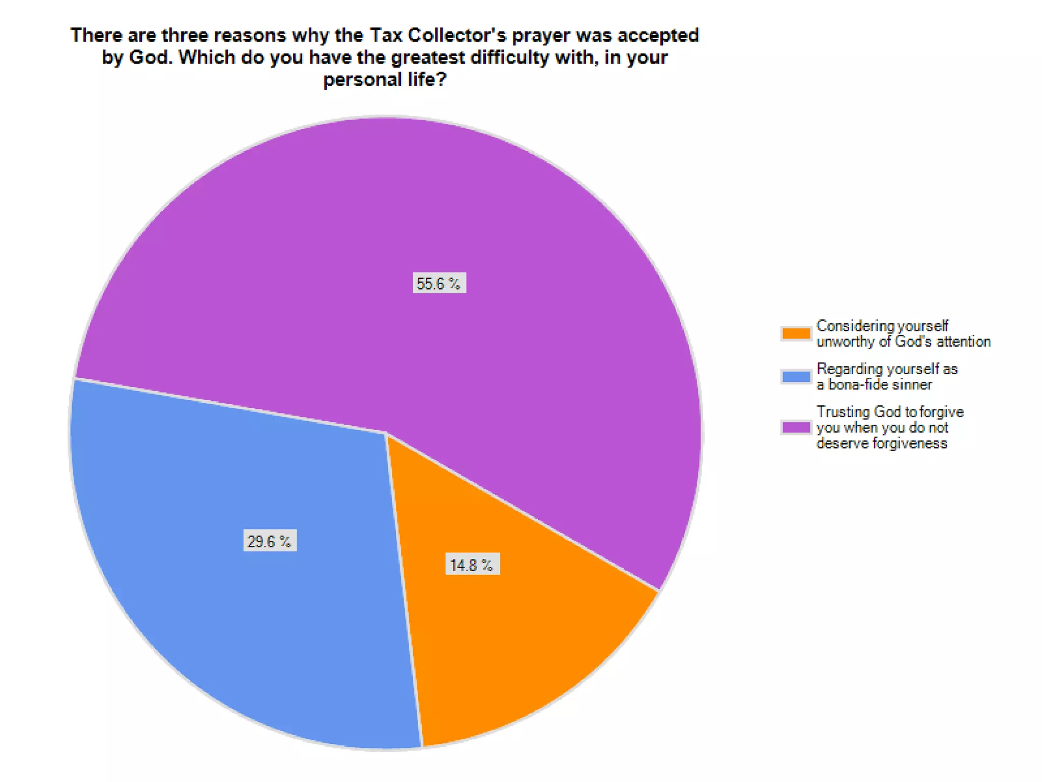100822 the pharisee and the tax collector luke 18 9-14 | PPTX