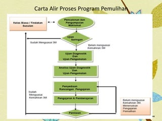 100876101 perbentangan-ujian-diagnostik-130625012127-phpapp01 | PPTX