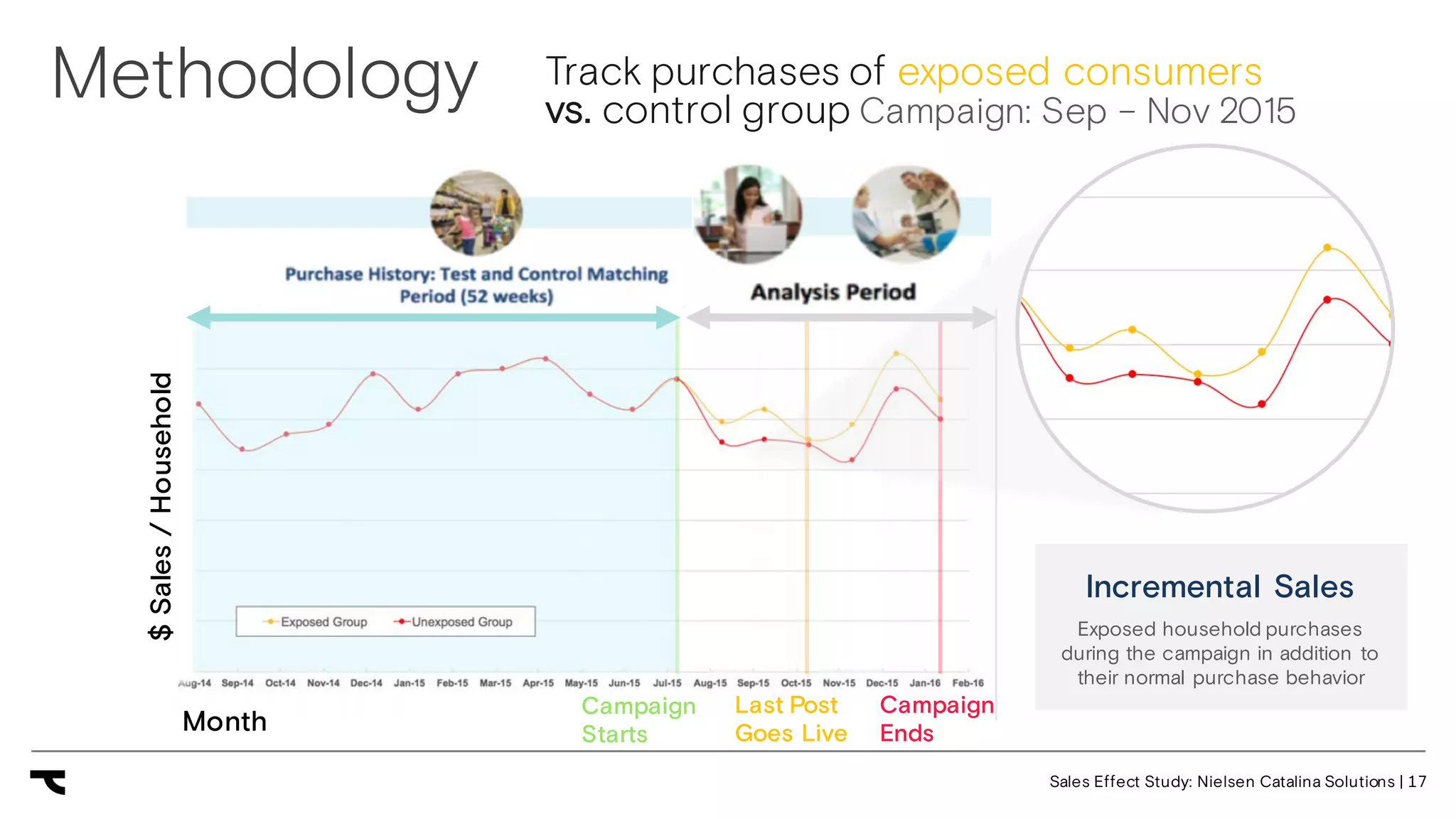 Sales Effect Study: Influencer Marketing / Nielsen Catalina Solutions ...