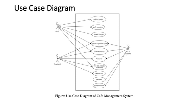 A summer Project Report on Cafe Management System | PPTX | Technology ...