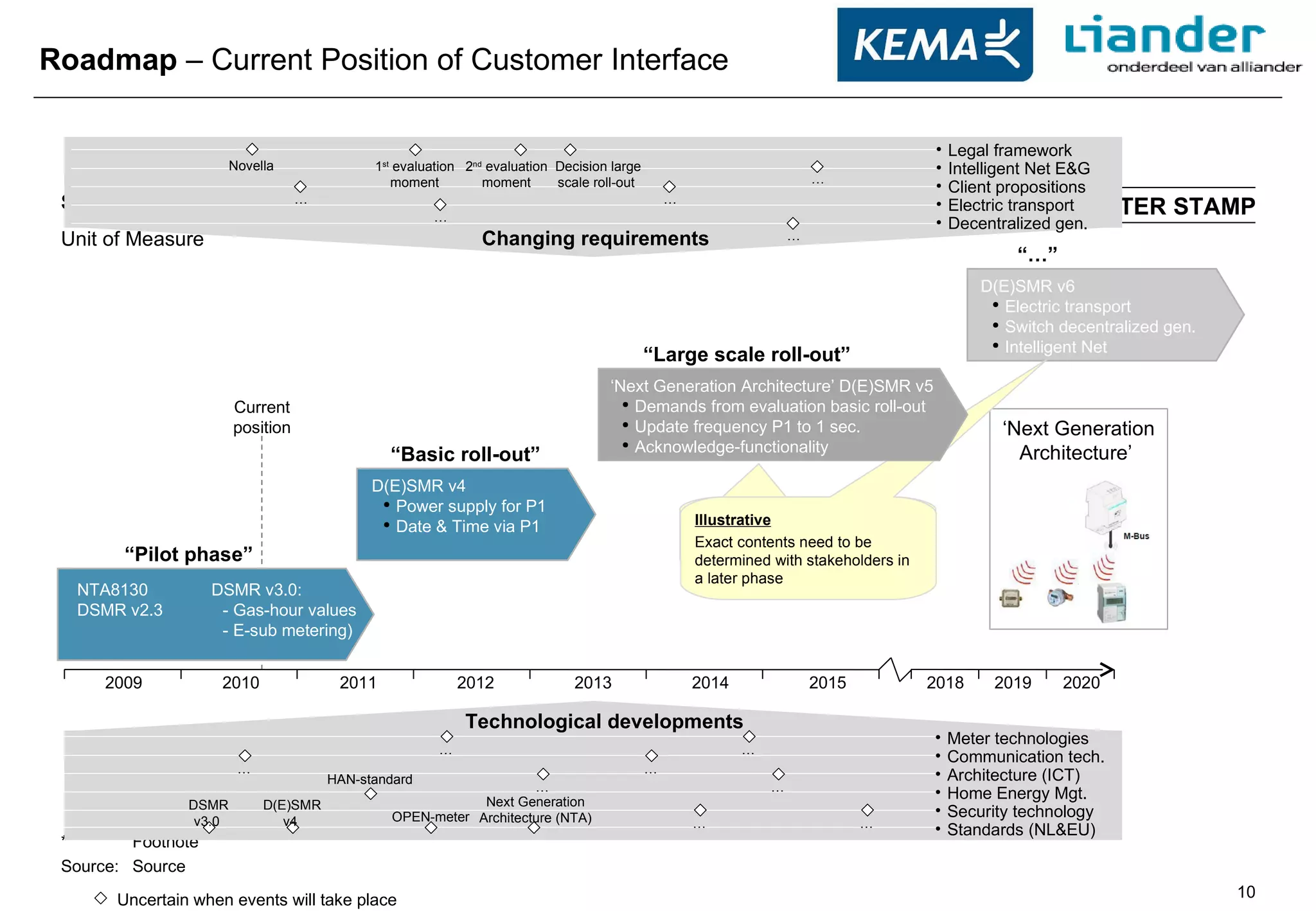 Smart Meter Roadmap Costumer Interface | PPT