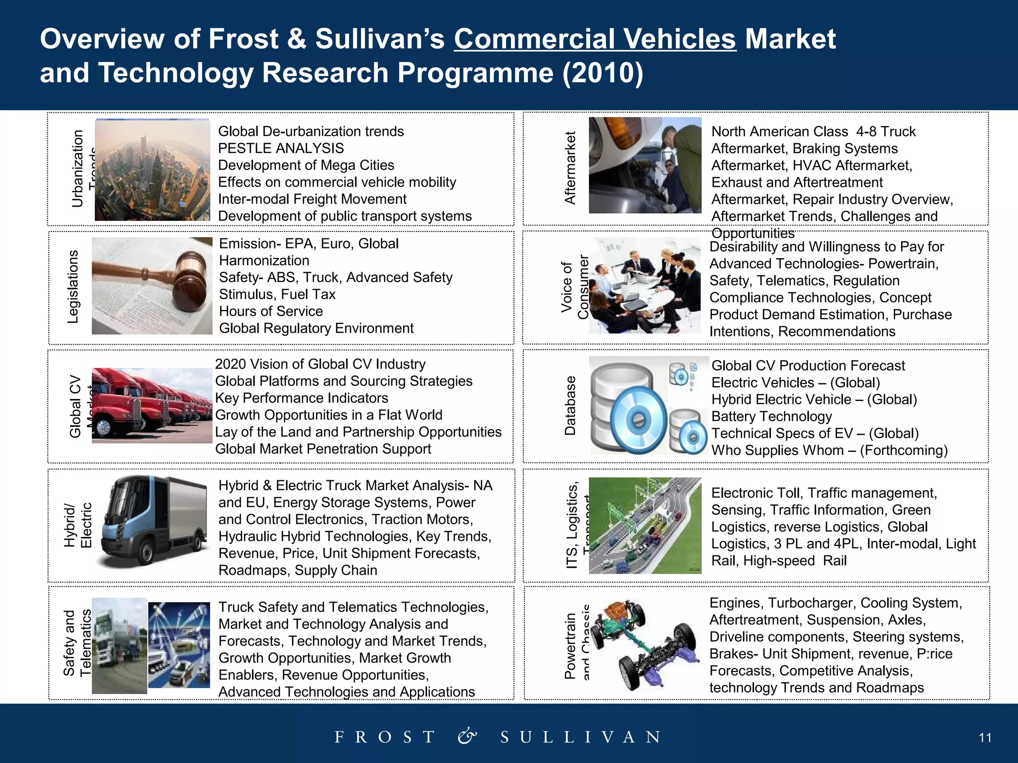 Frost and Sullivan Automotive Capabilities | PPT