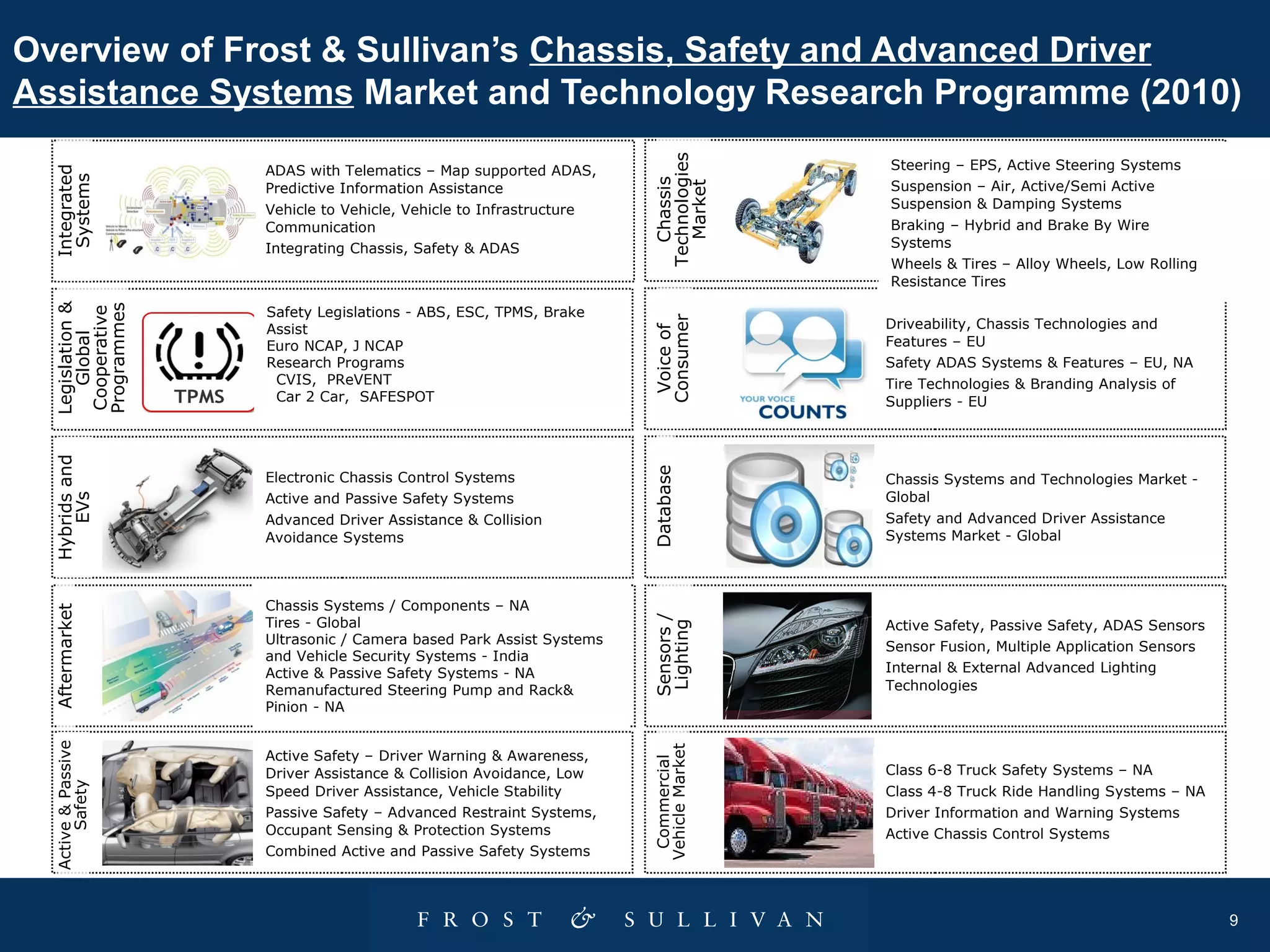 Frost and Sullivan Automotive Capabilities | PPT